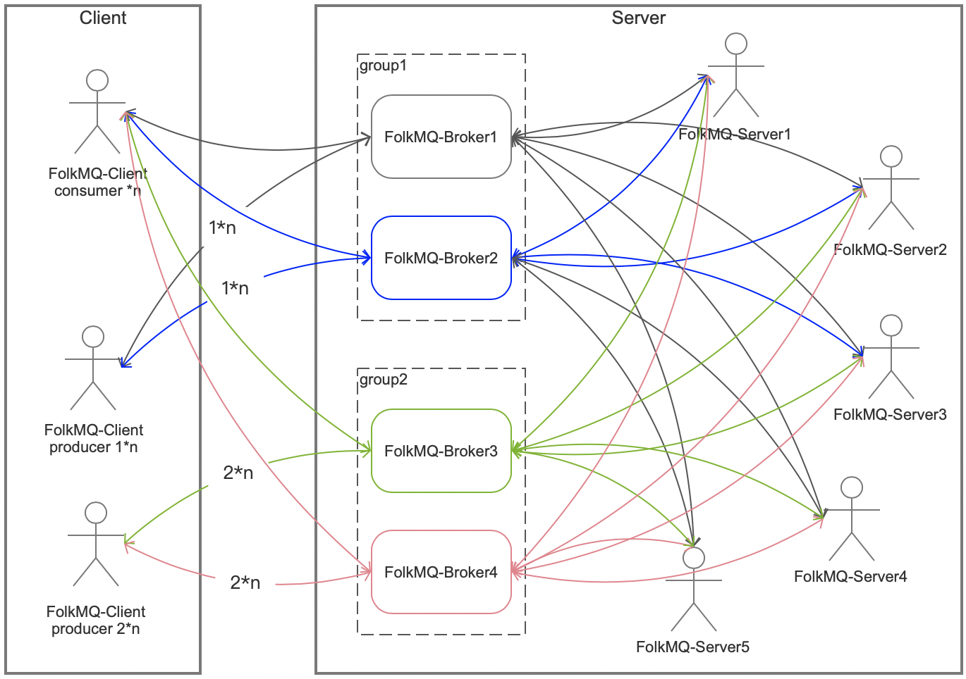 部署 Multiple-Broker 模式集群说明